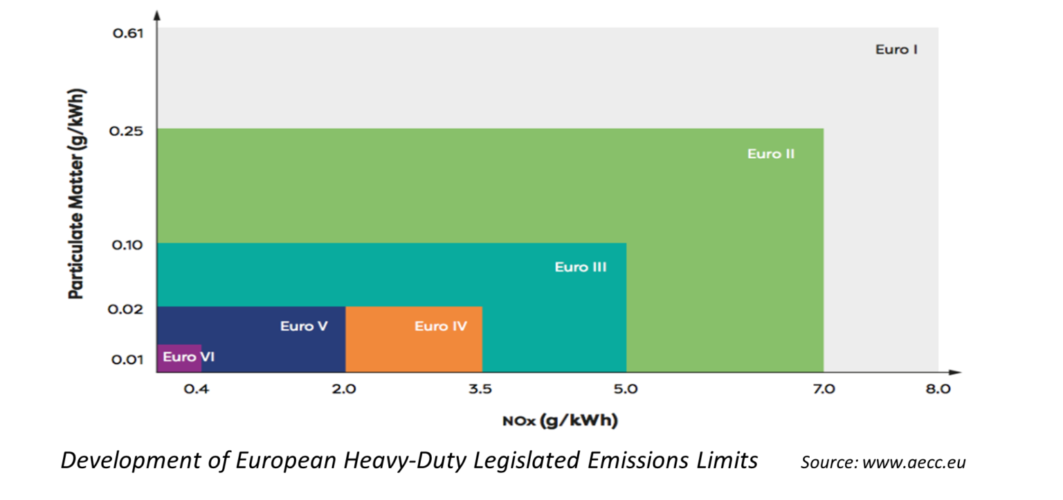 Euro VI-E – the standard for HGV emissions | MHF Trucks