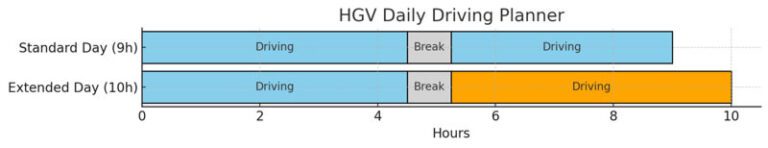 HGV Driving Hours Explained: What Operators Really Need to Know